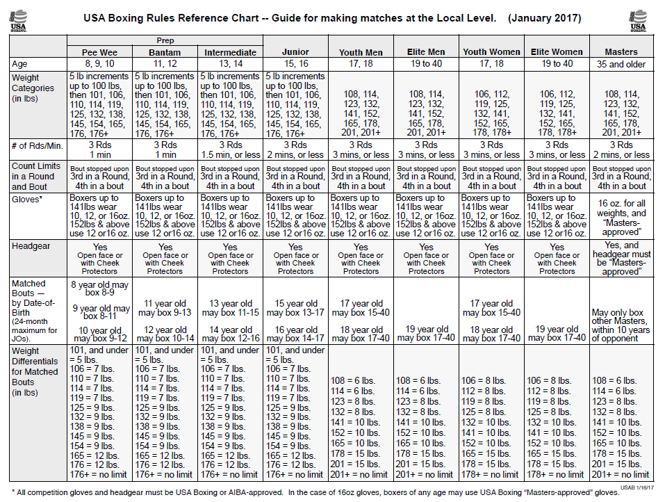 2017 Gulf LBC Junior Olympics – Gulf Boxing