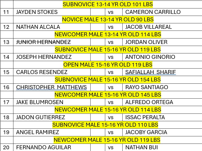 Jan 28, 2024 Jr Golden Gloves Championship Bout Sheet – Gulf Boxing